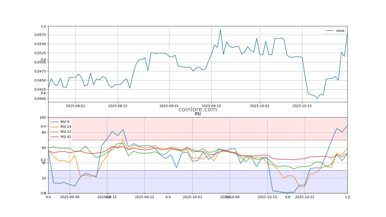 Hedget RSI indicator