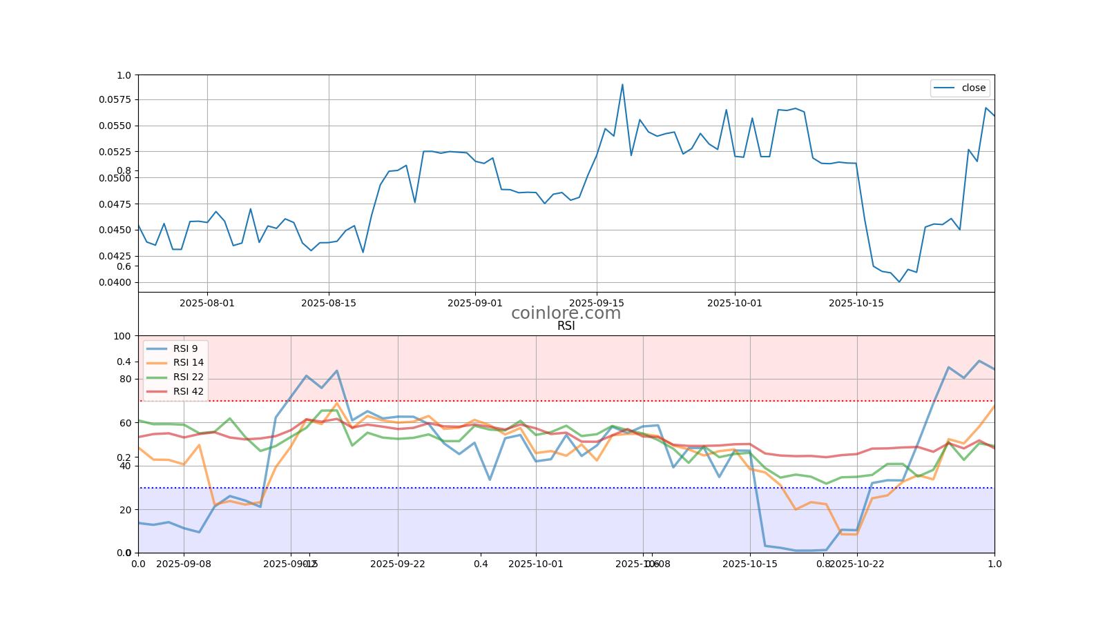 Hedget RSI indicator