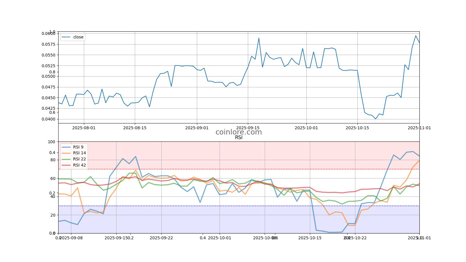 Hedget RSI indicator