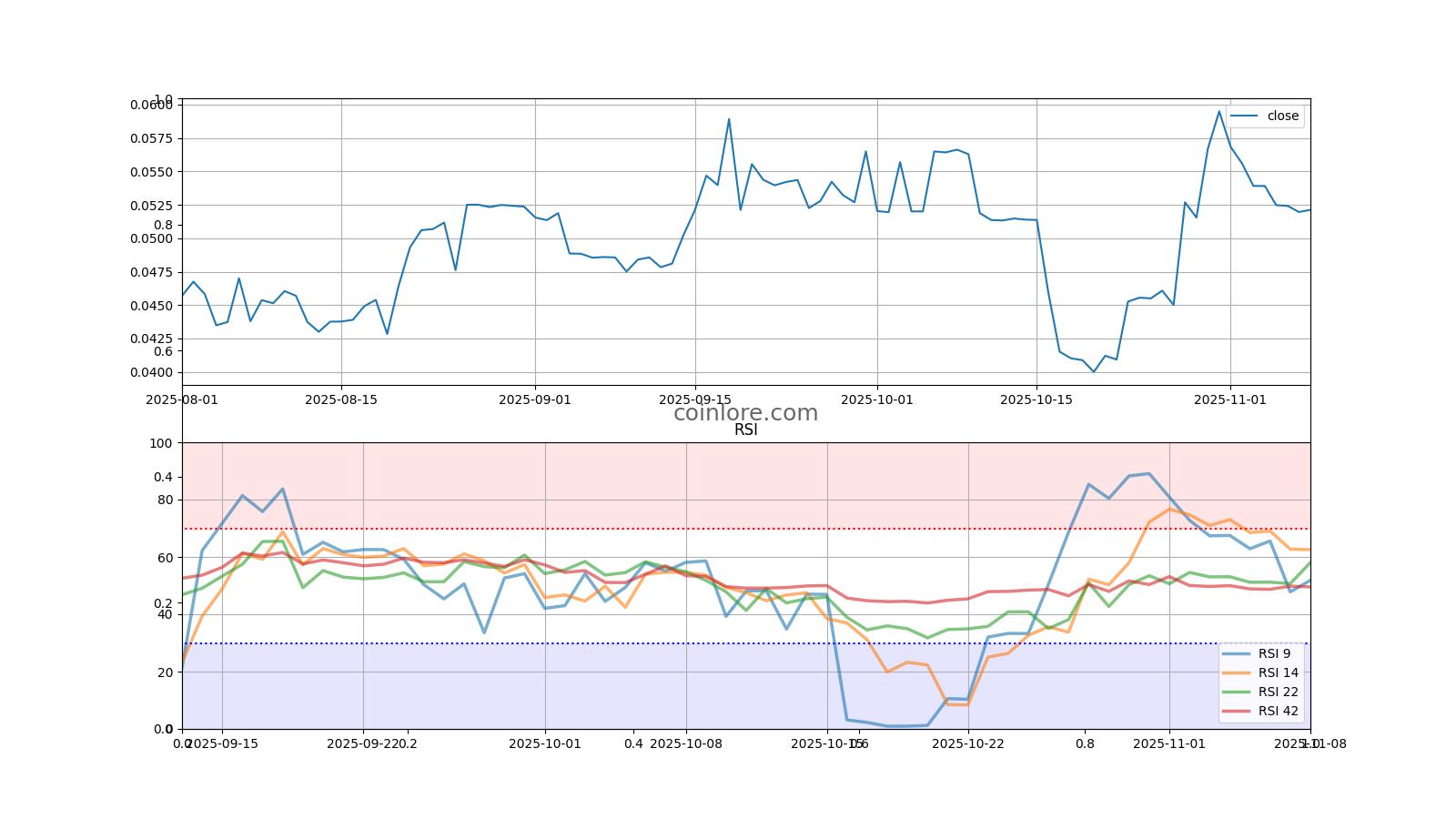 Hedget RSI indicator