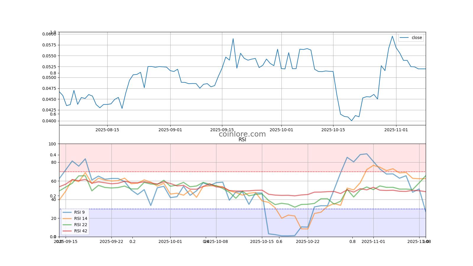 Hedget RSI indicator