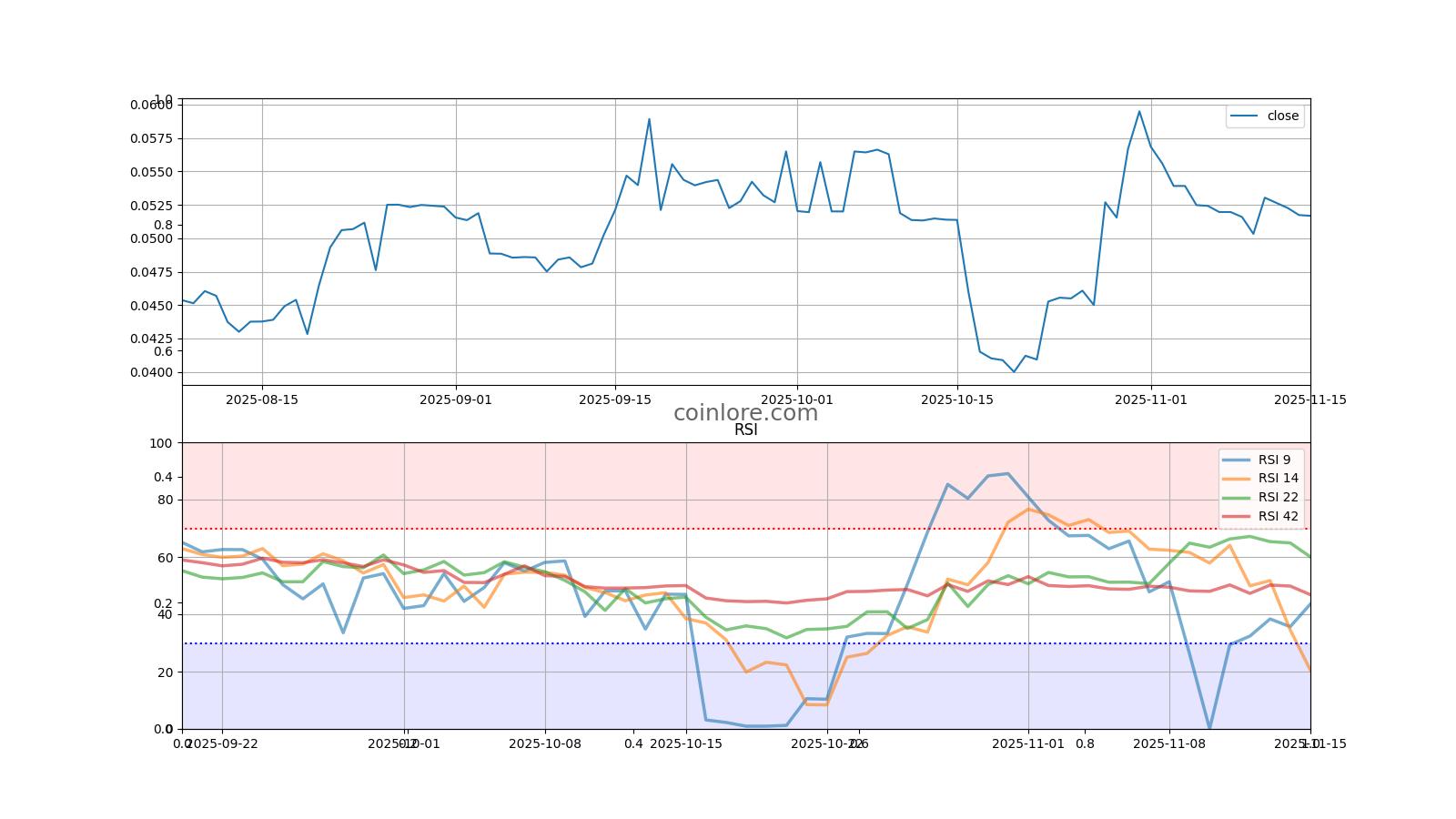 Hedget RSI indicator