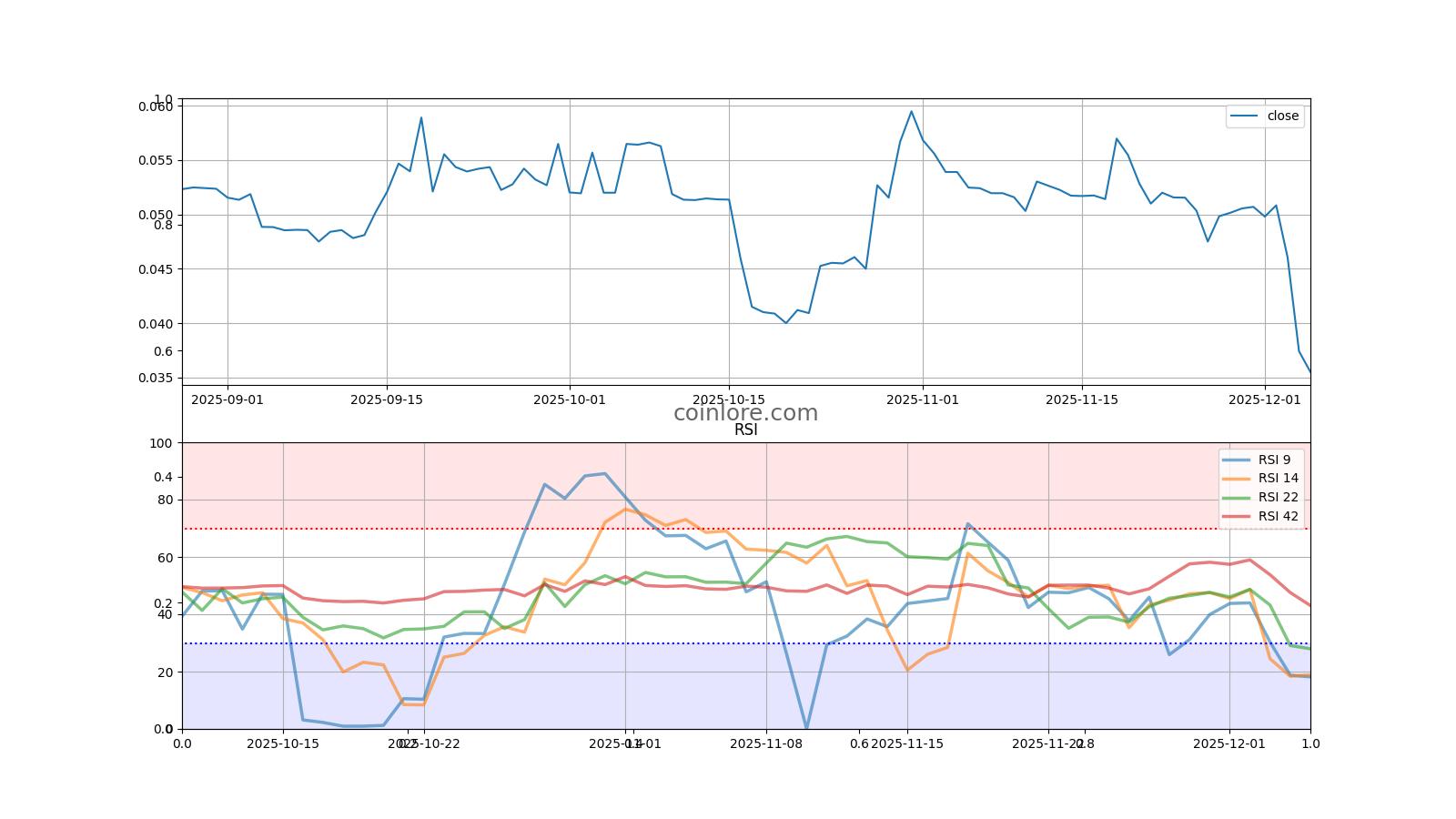 Hedget RSI indicator
