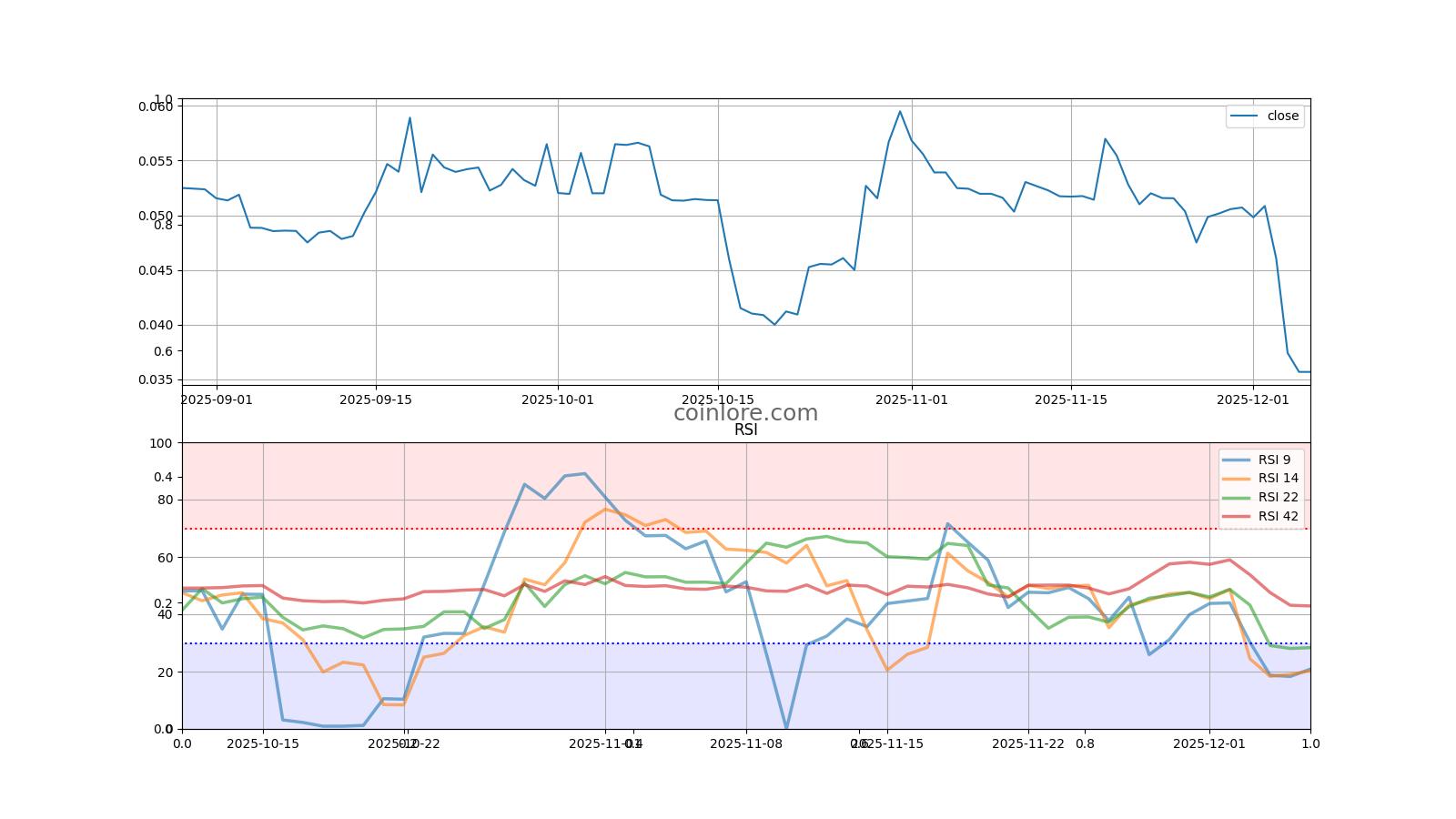 Hedget RSI indicator