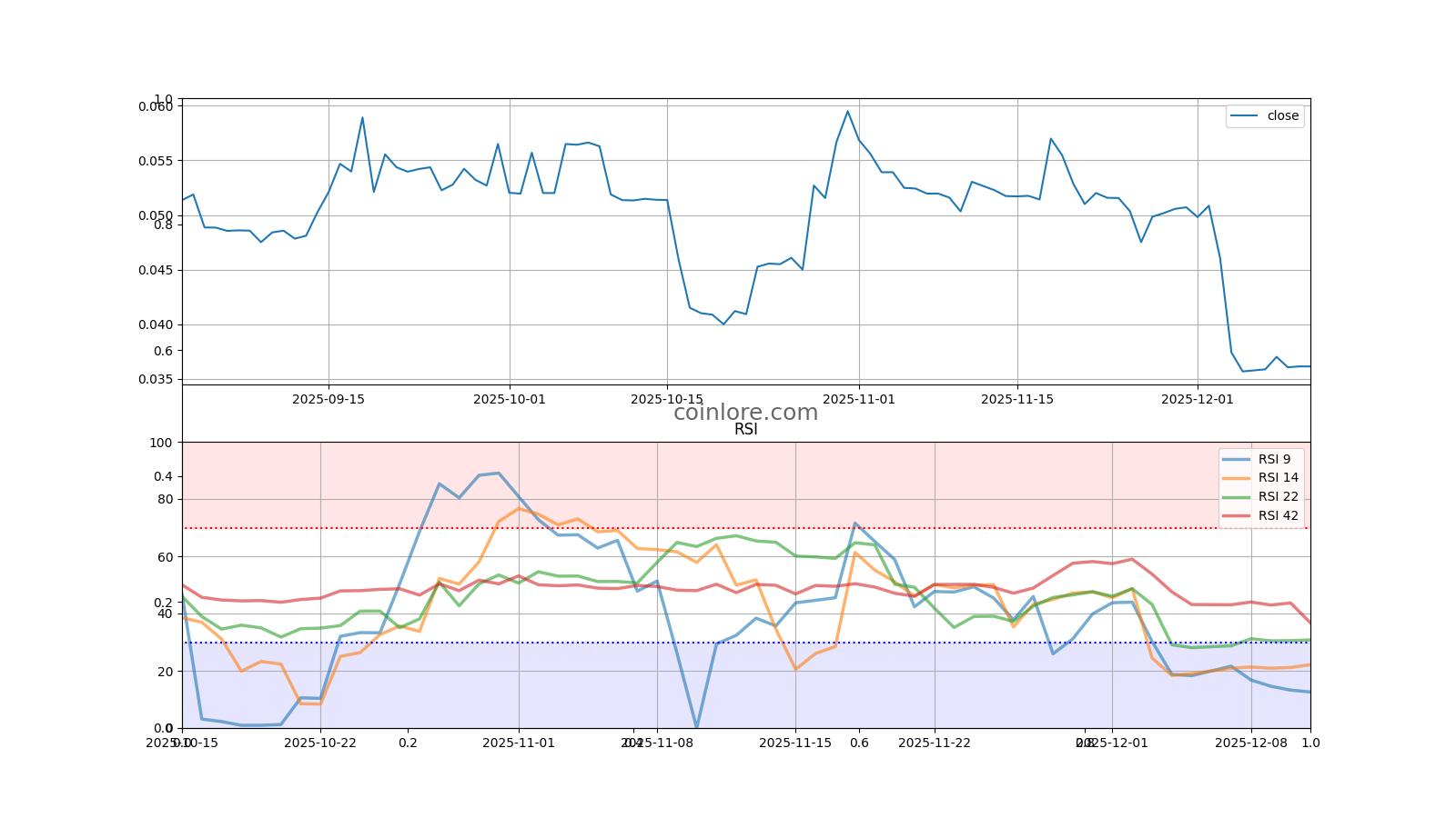 Hedget RSI indicator