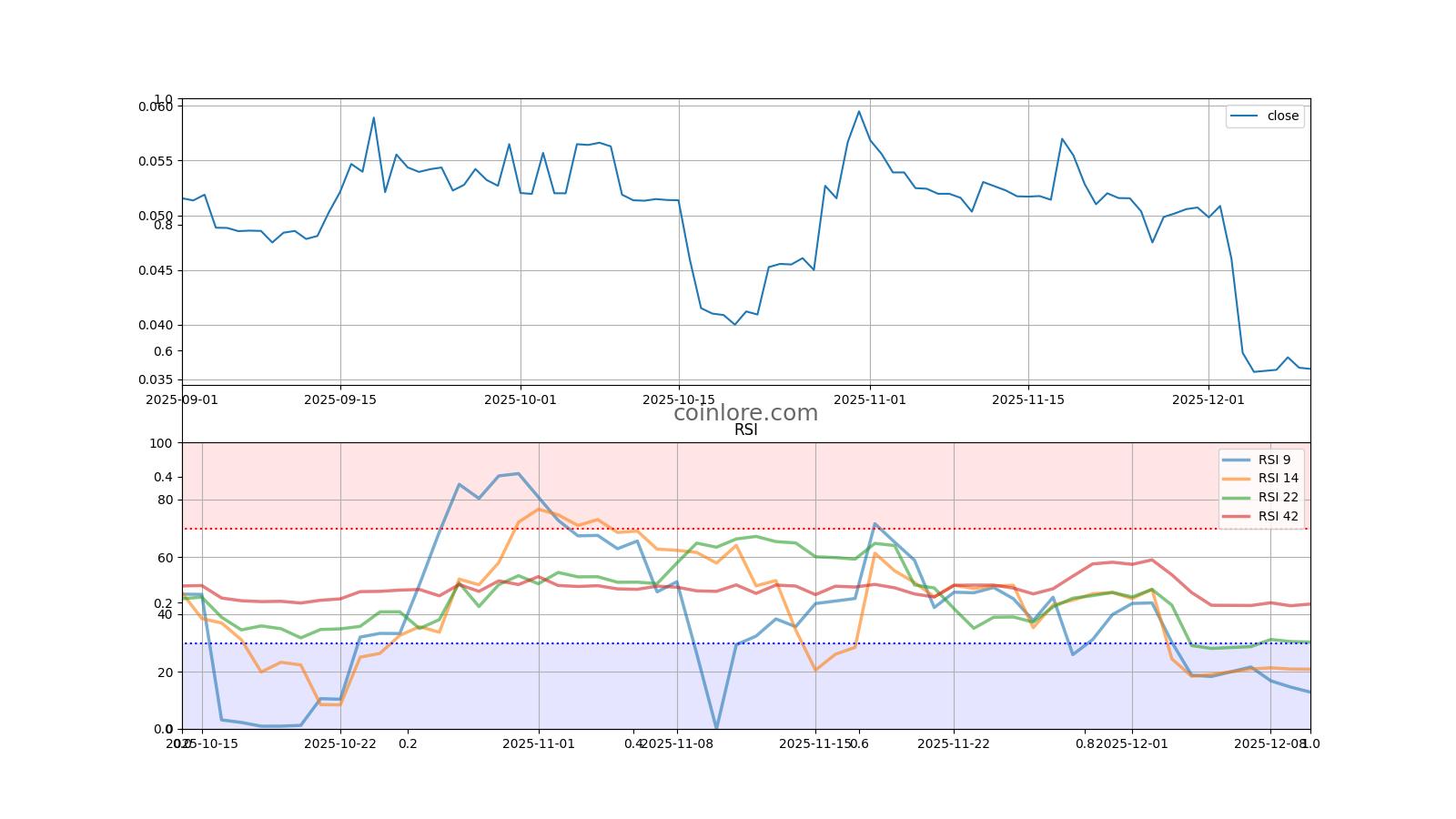 Hedget RSI indicator