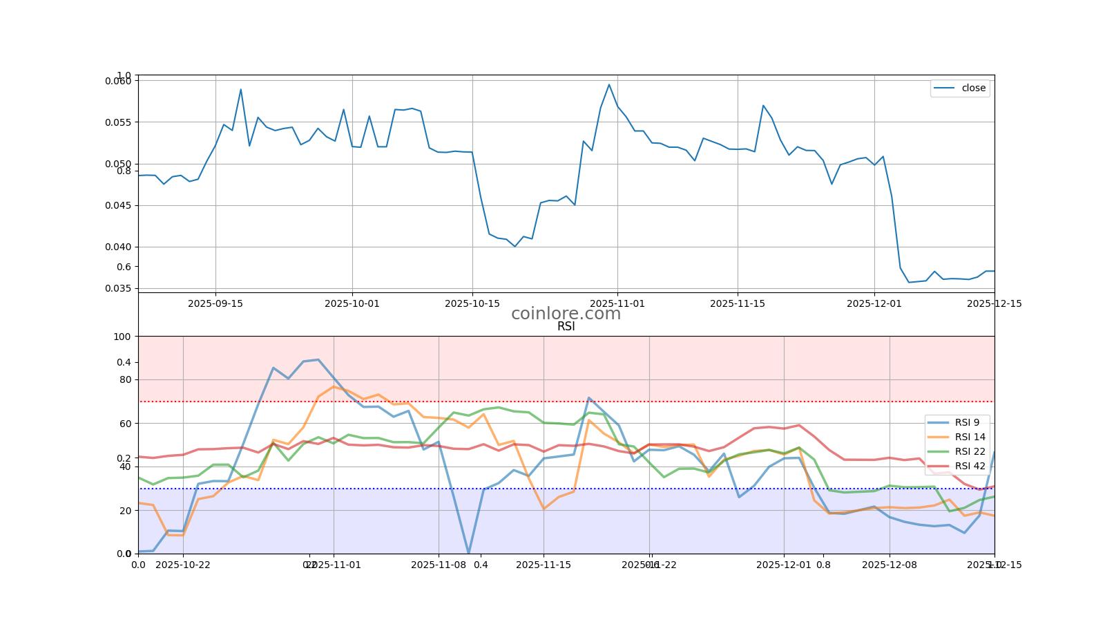 Hedget RSI indicator