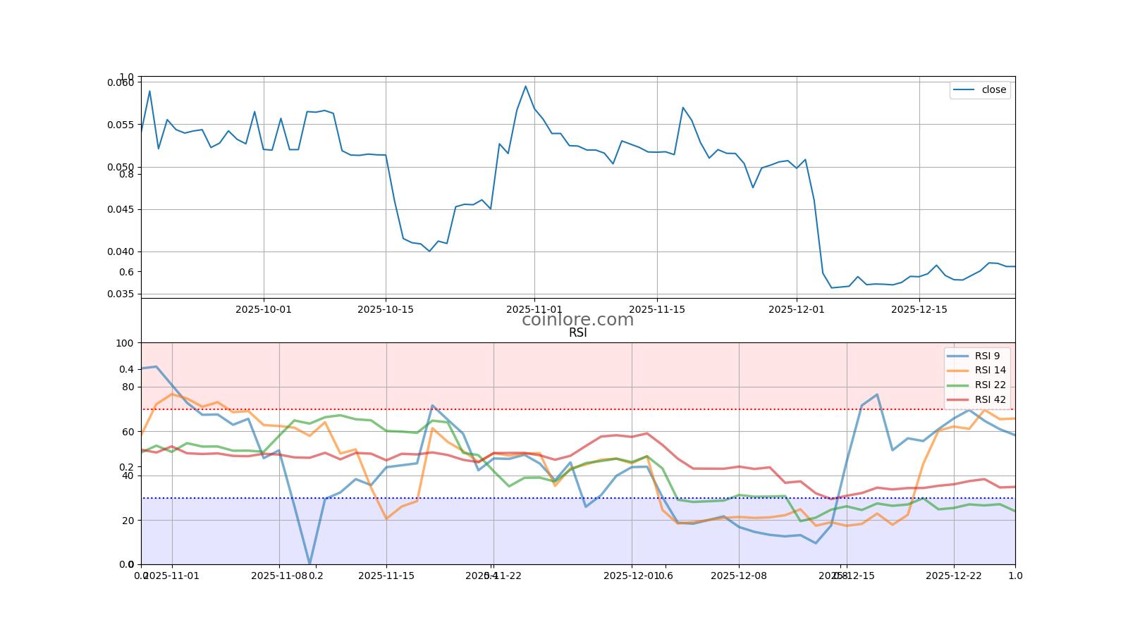 Hedget RSI indicator