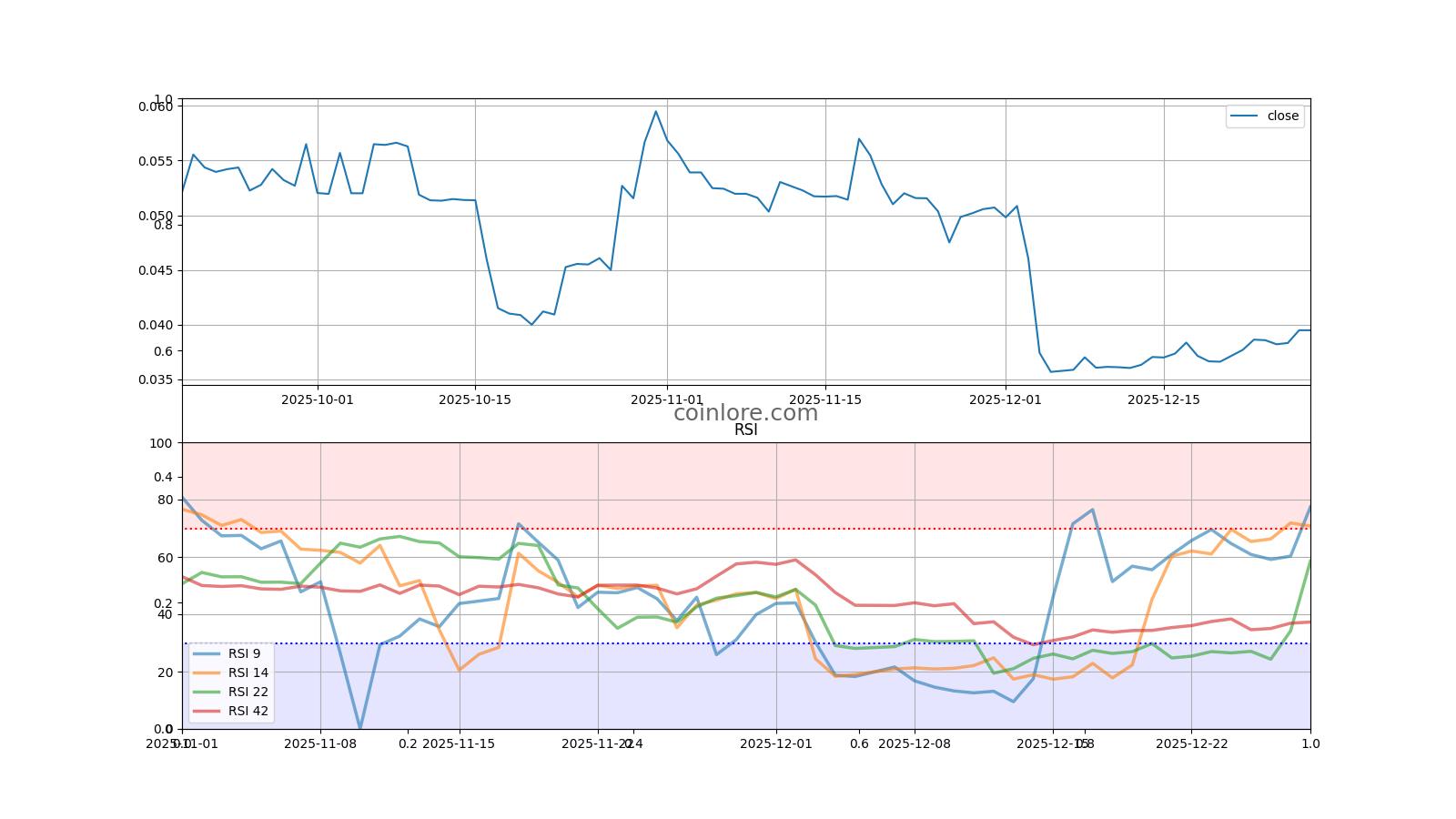 Hedget RSI indicator
