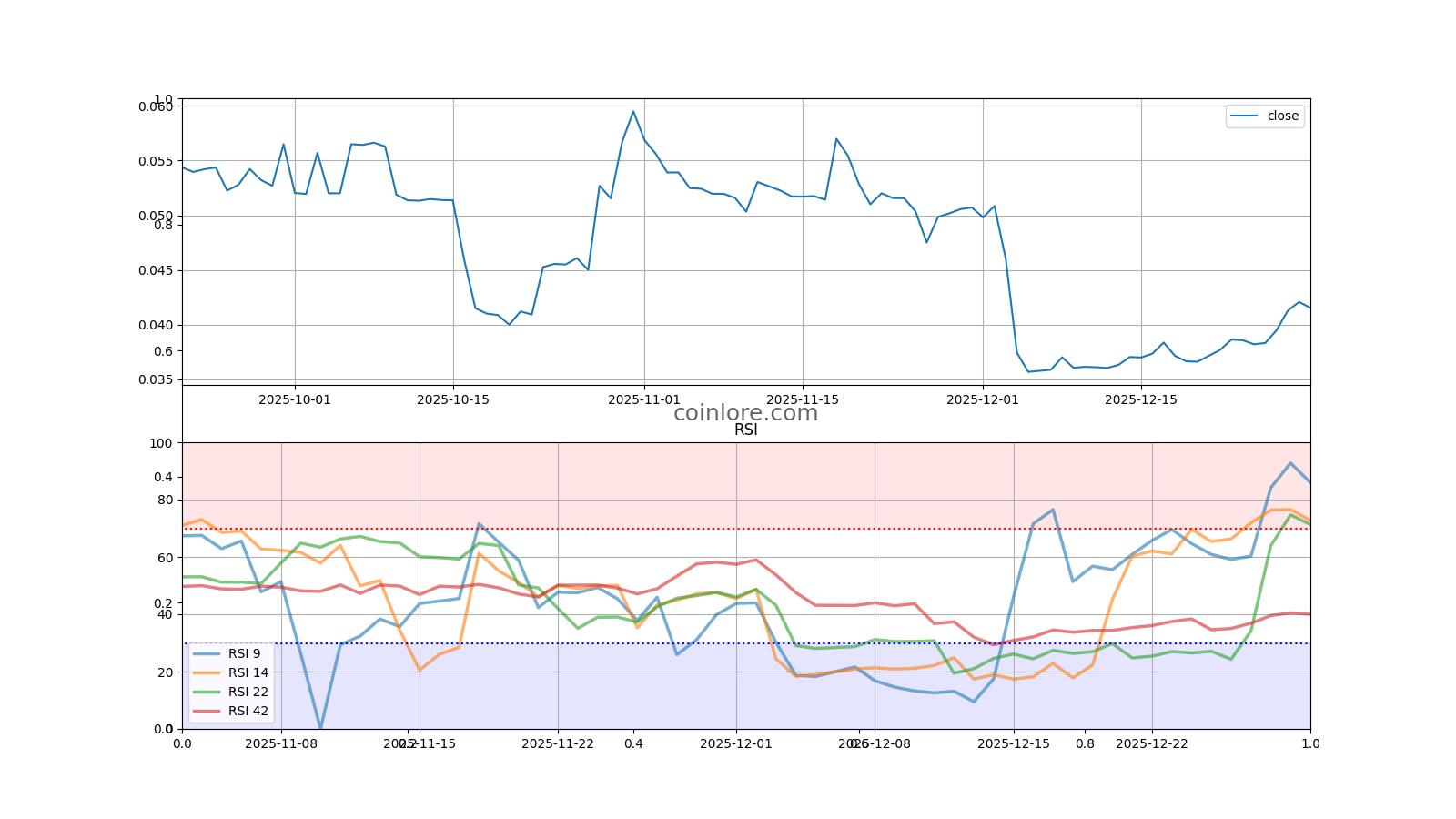 Hedget RSI indicator