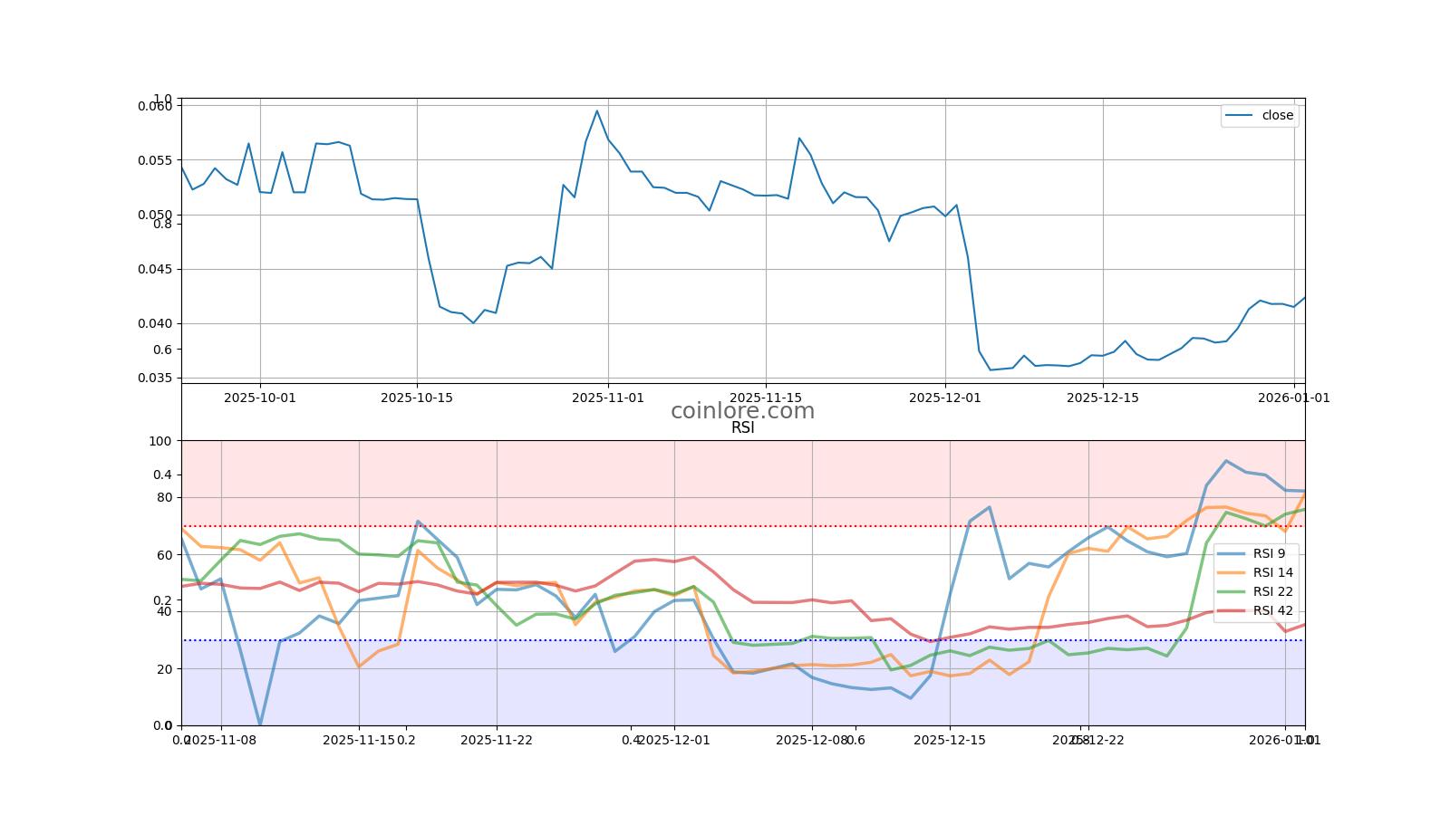 Hedget RSI indicator