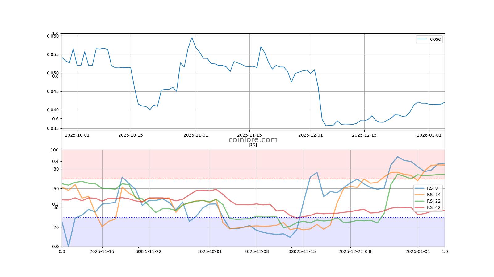 Hedget RSI indicator