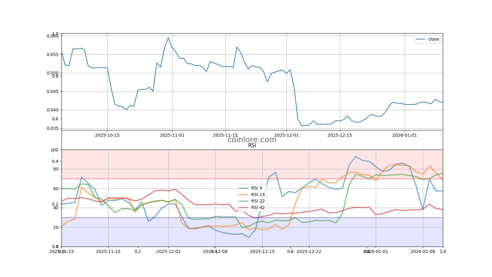 Hedget RSI indicator
