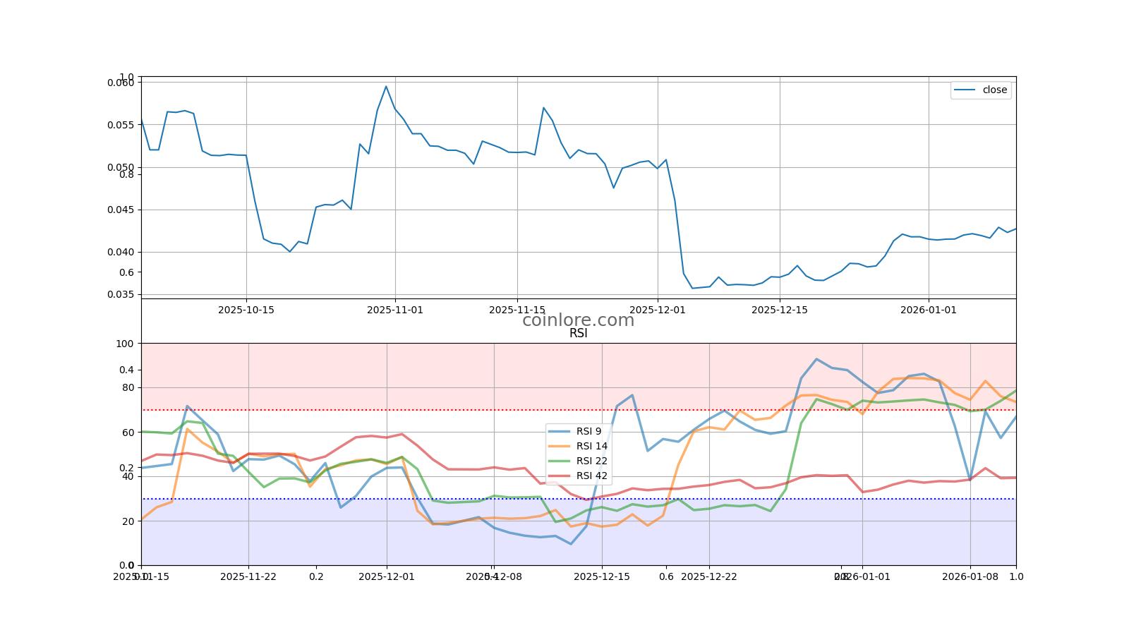 Hedget RSI indicator