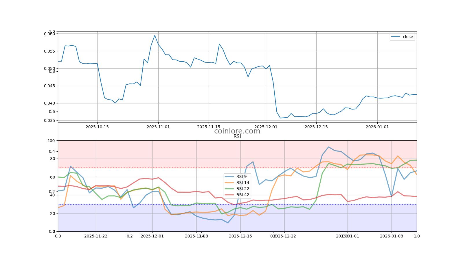 Hedget RSI indicator