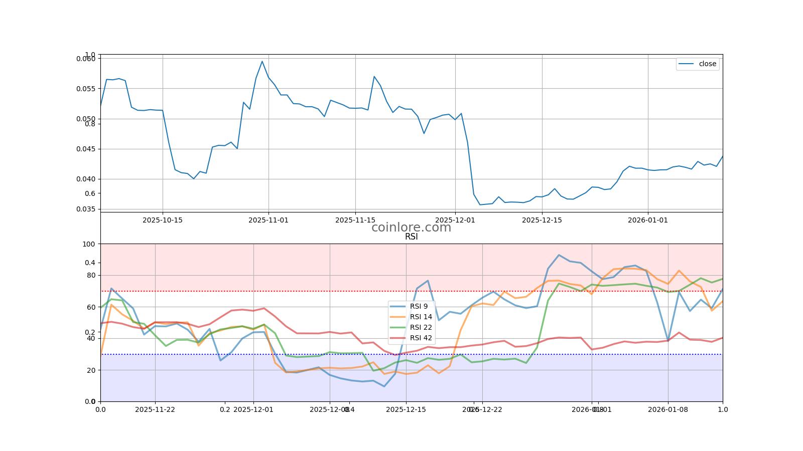 Hedget RSI indicator
