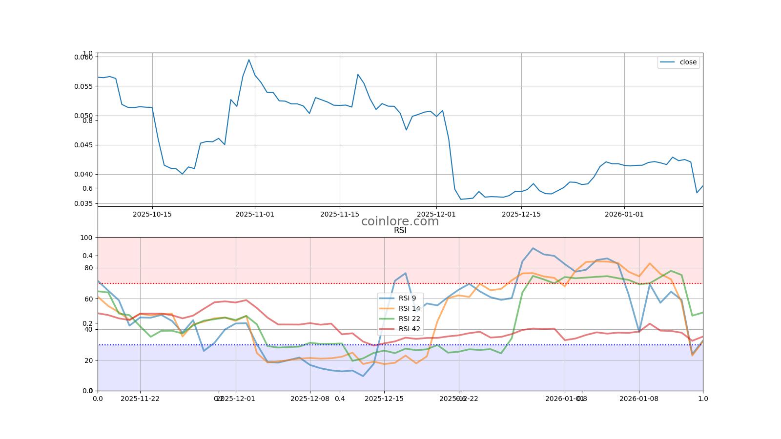 Hedget RSI indicator