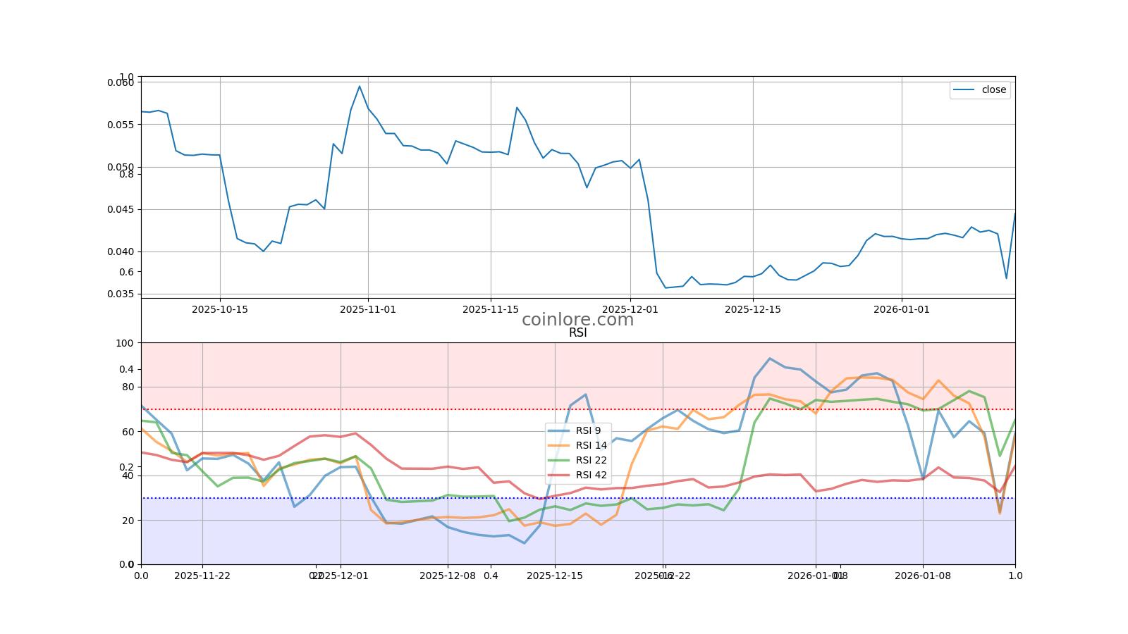 Hedget RSI indicator