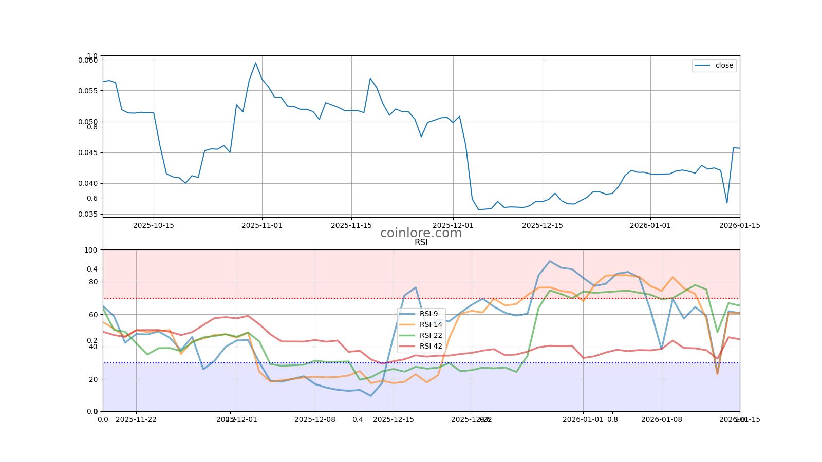 Hedget RSI indicator