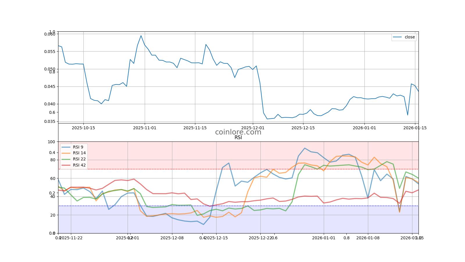 Hedget RSI indicator