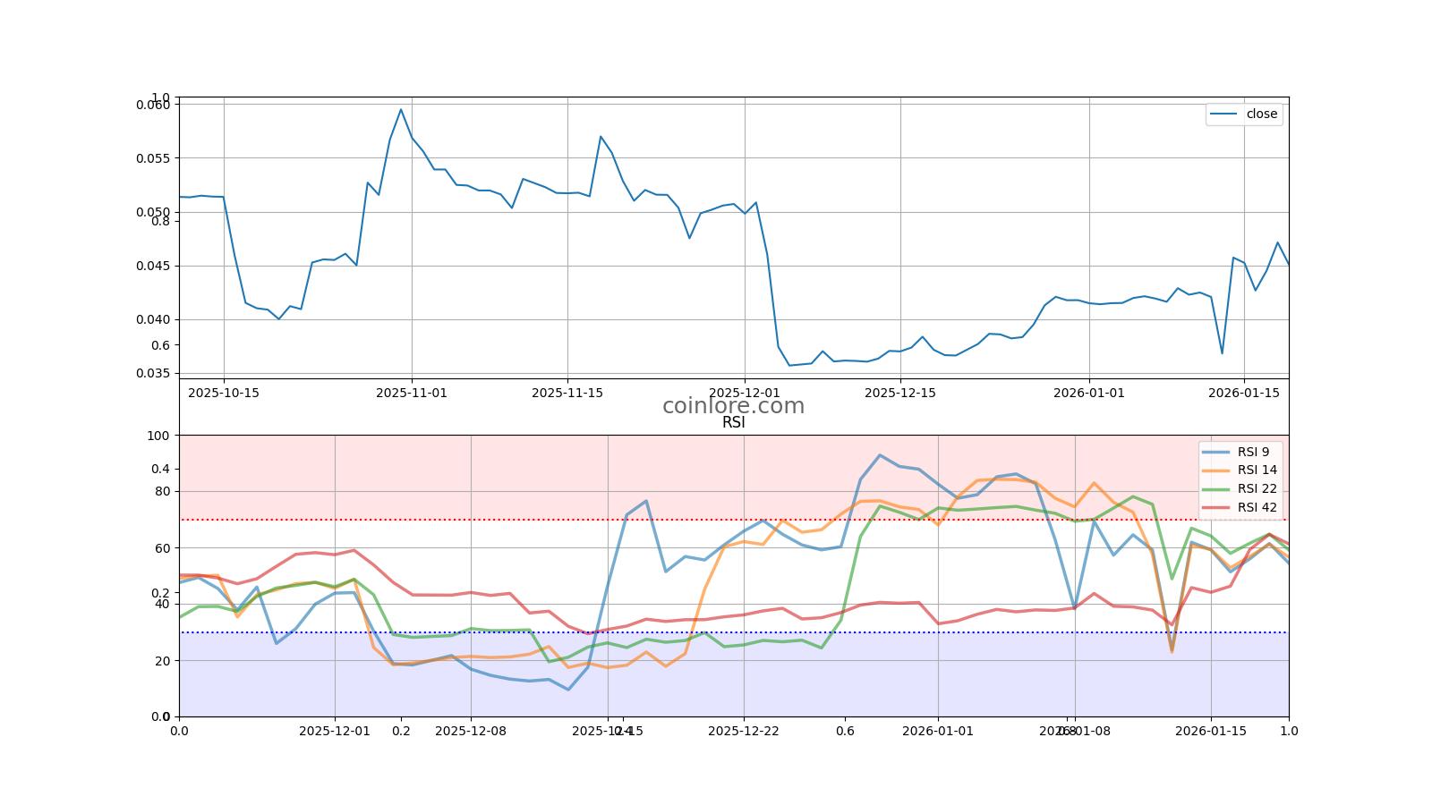 Hedget RSI indicator