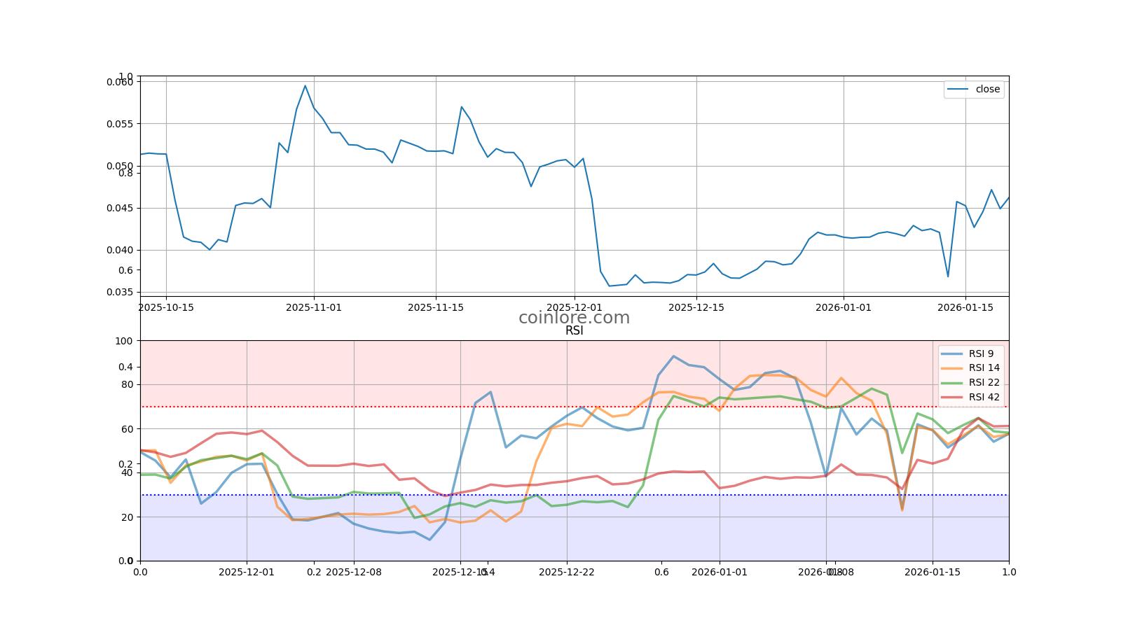 Hedget RSI indicator