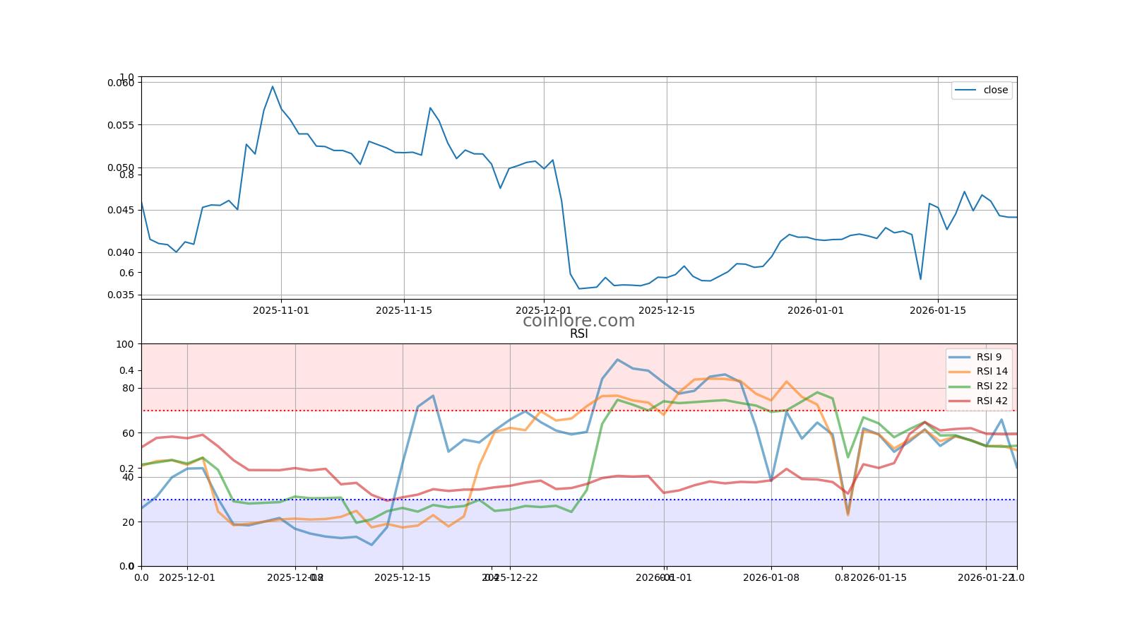 Hedget RSI indicator