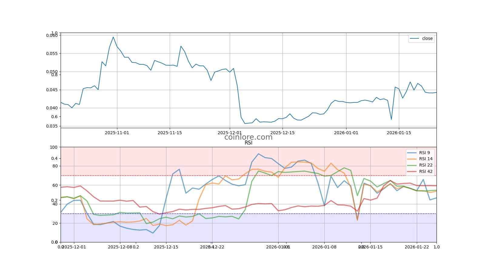 Hedget RSI indicator