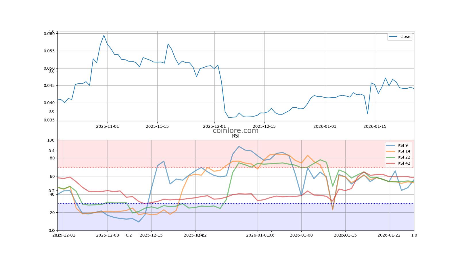 Hedget RSI indicator