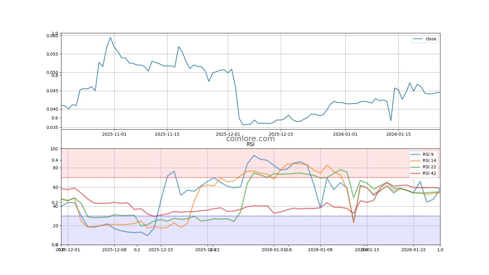 Hedget RSI indicator