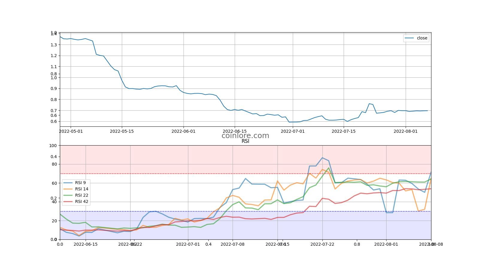 Hedget RSI indicator