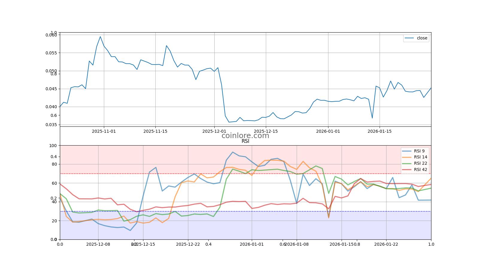Hedget RSI indicator