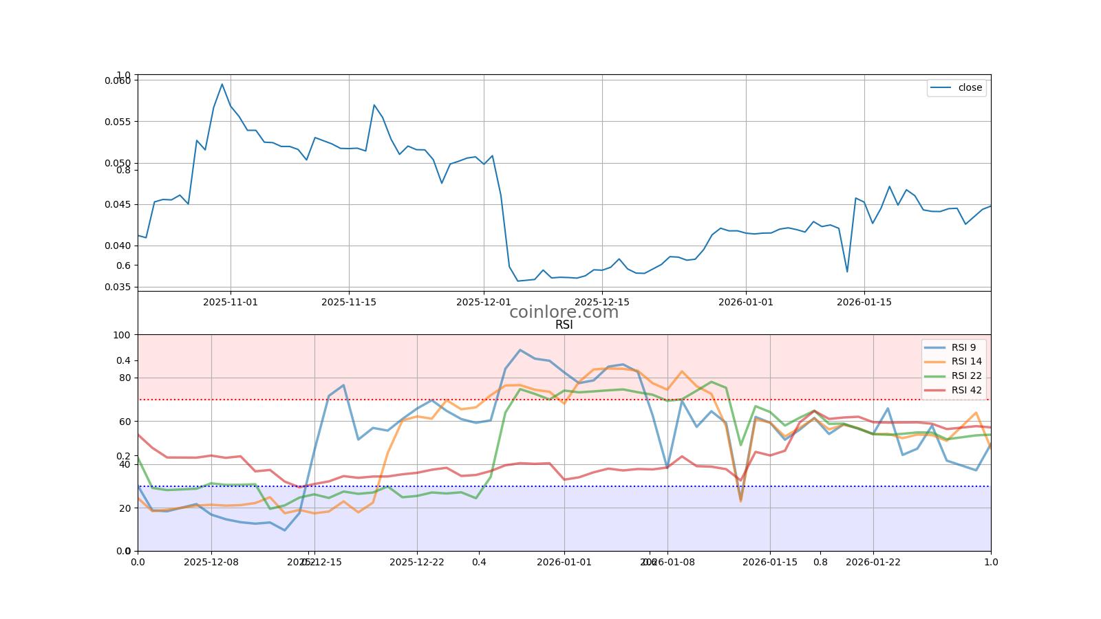 Hedget RSI indicator