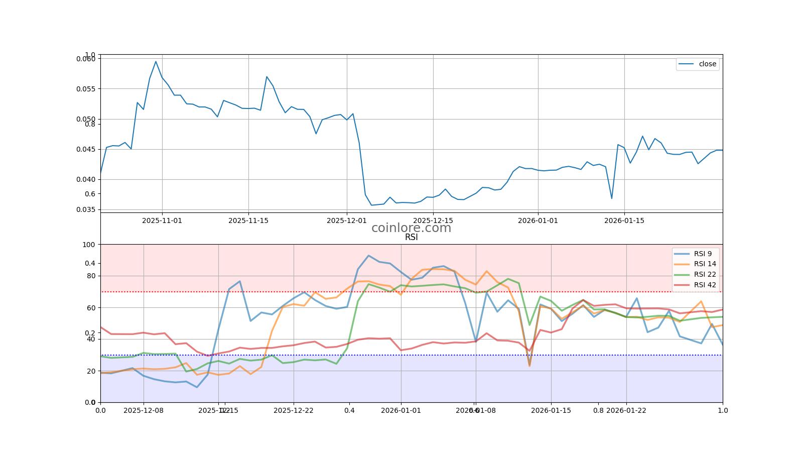 Hedget RSI indicator