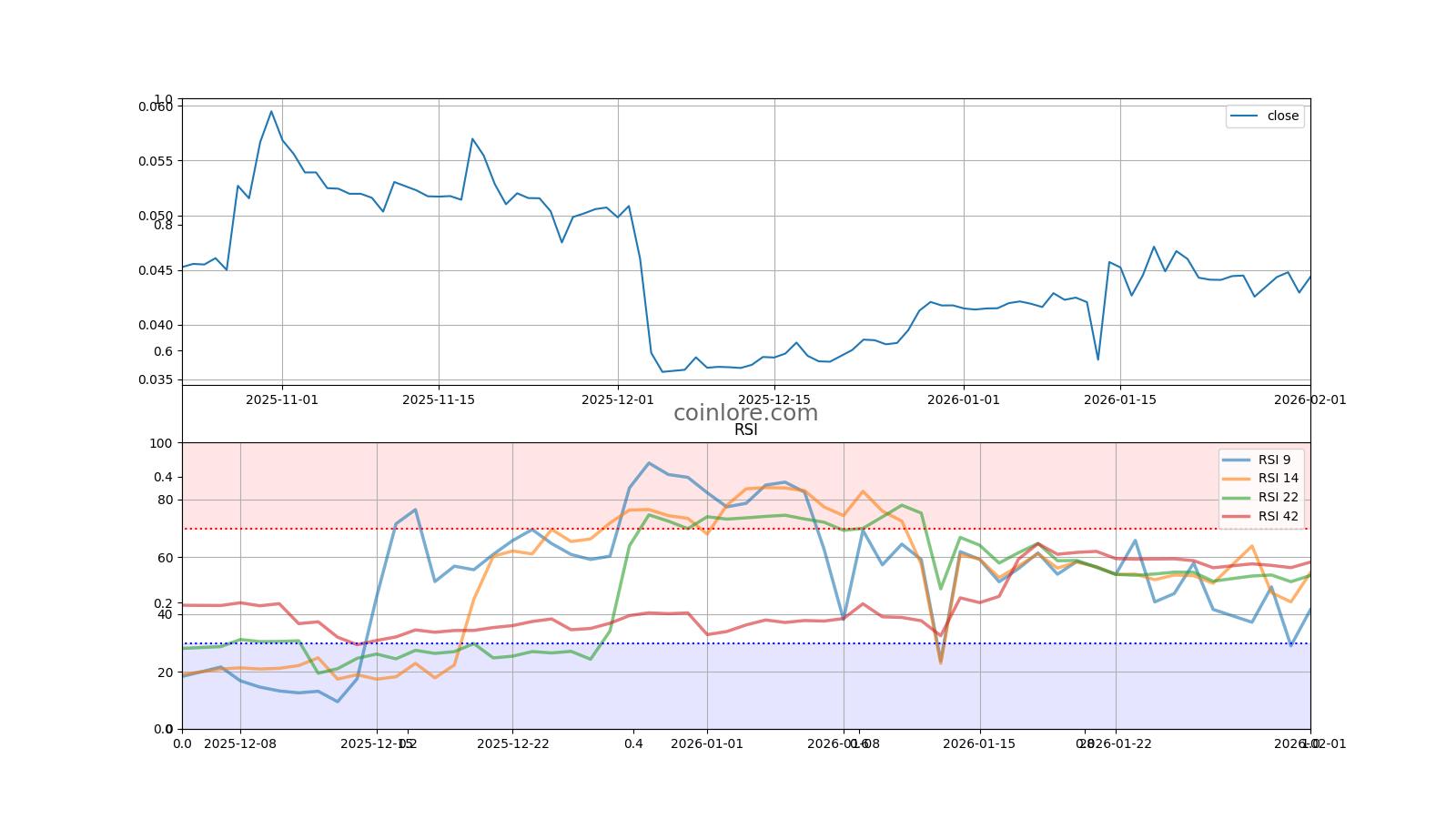 Hedget RSI indicator