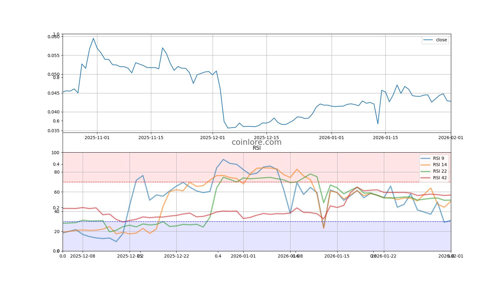 Hedget RSI indicator