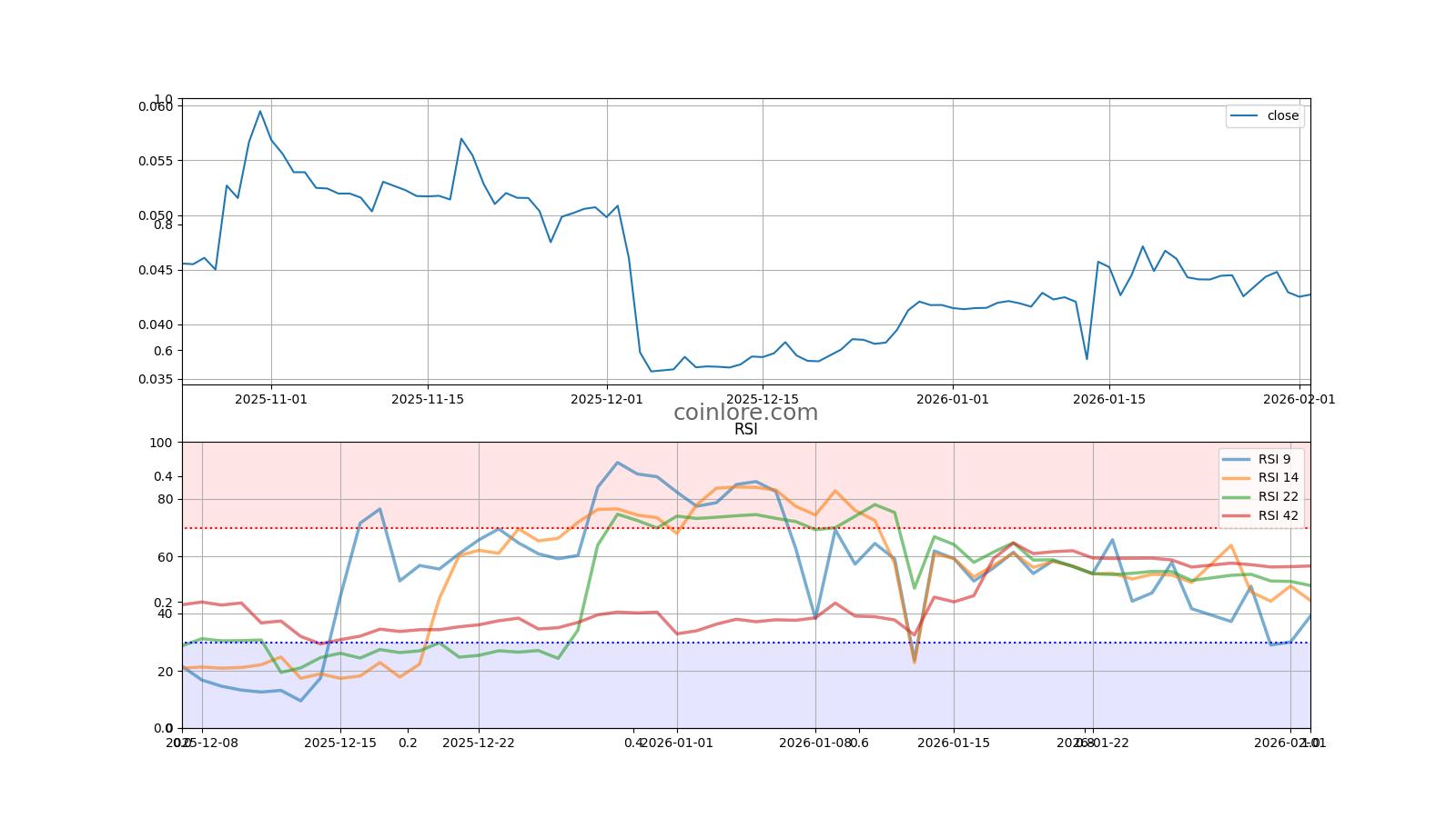 Hedget RSI indicator