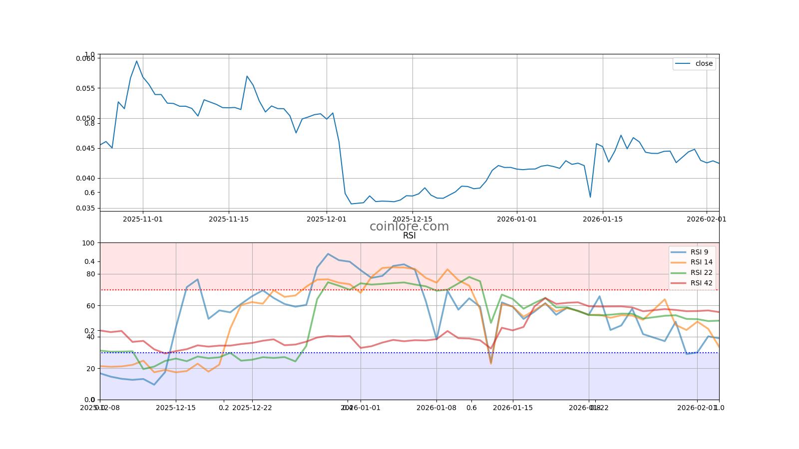 Hedget RSI indicator