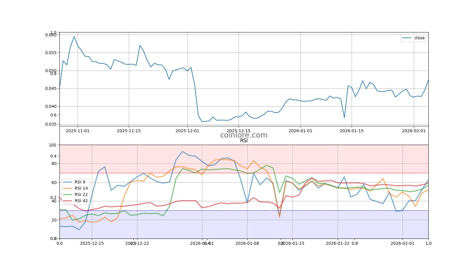 Hedget RSI indicator