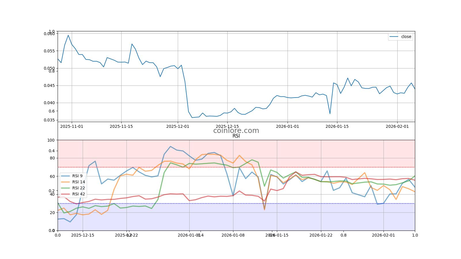 Hedget RSI indicator