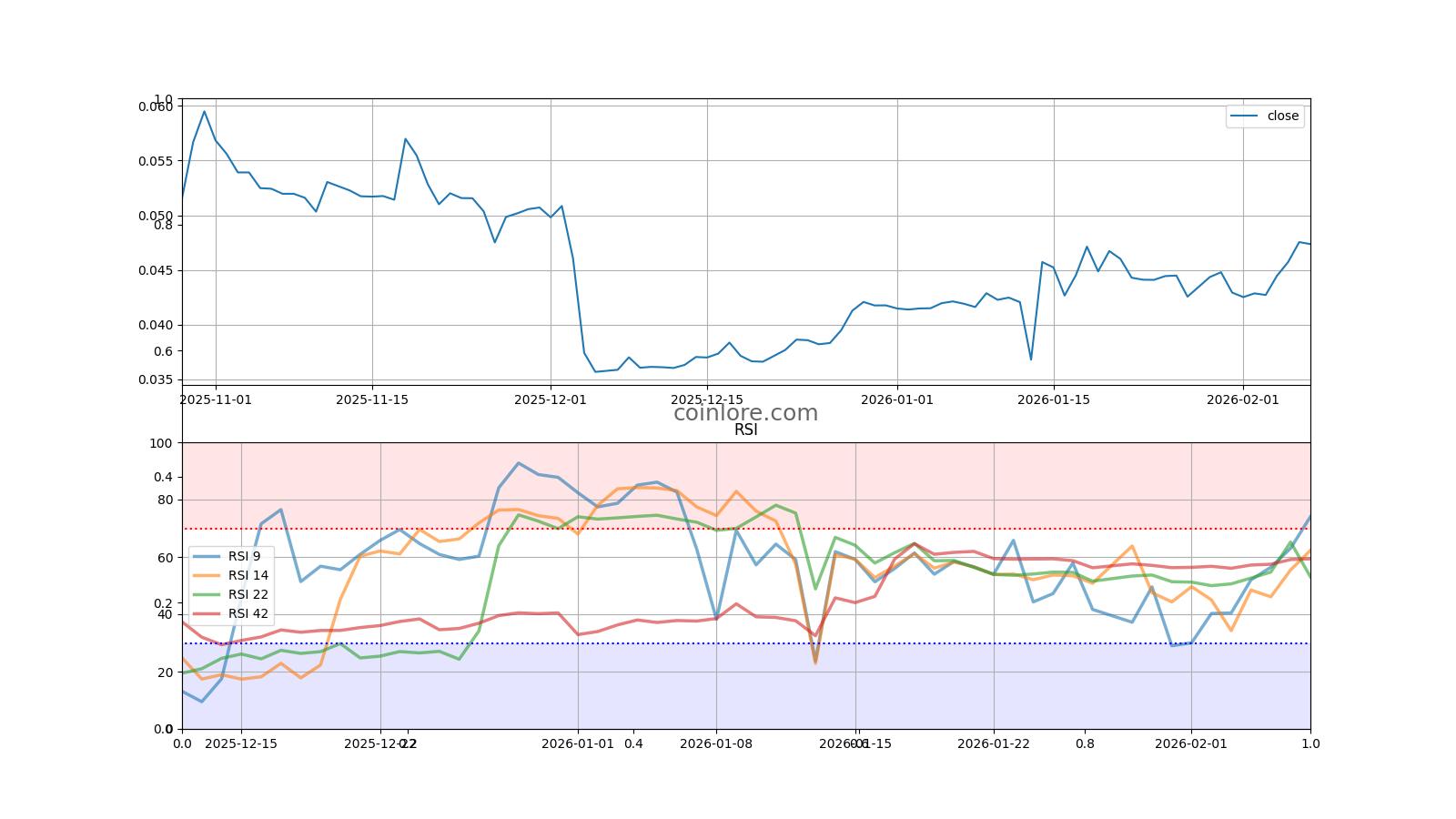 Hedget RSI indicator