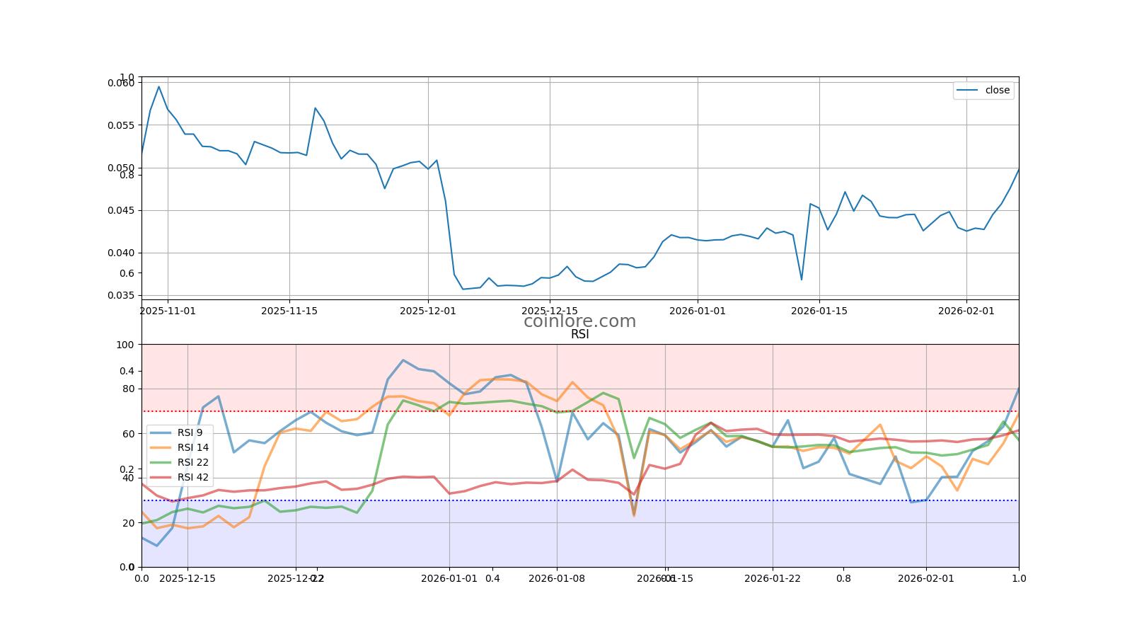 Hedget RSI indicator