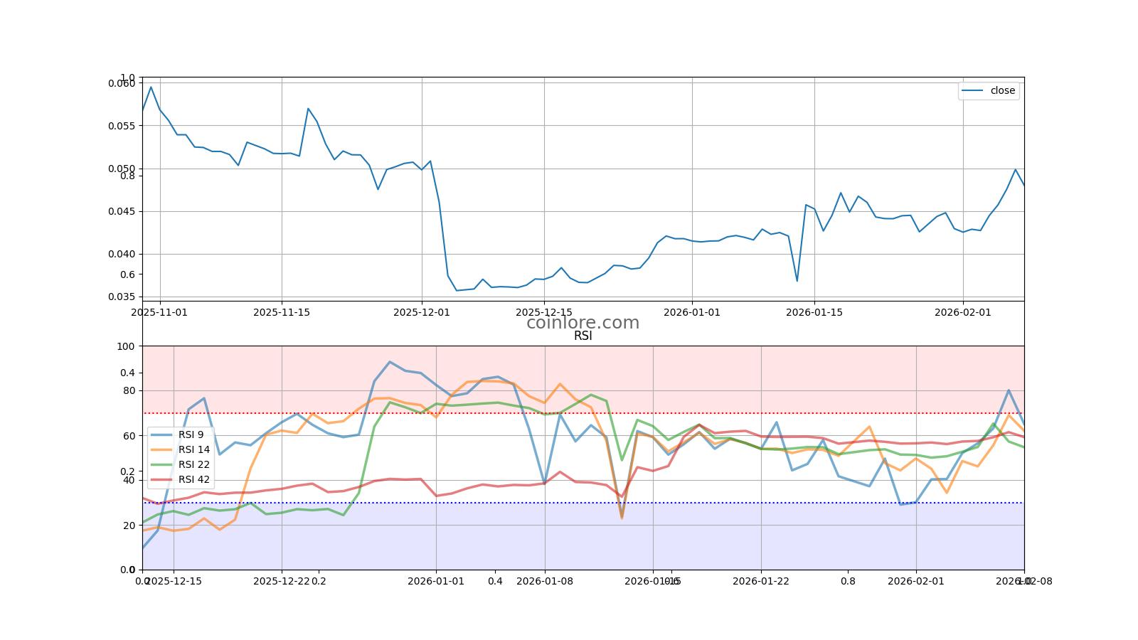 Hedget RSI indicator