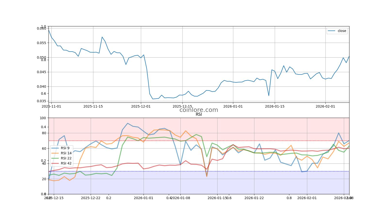 Hedget RSI indicator