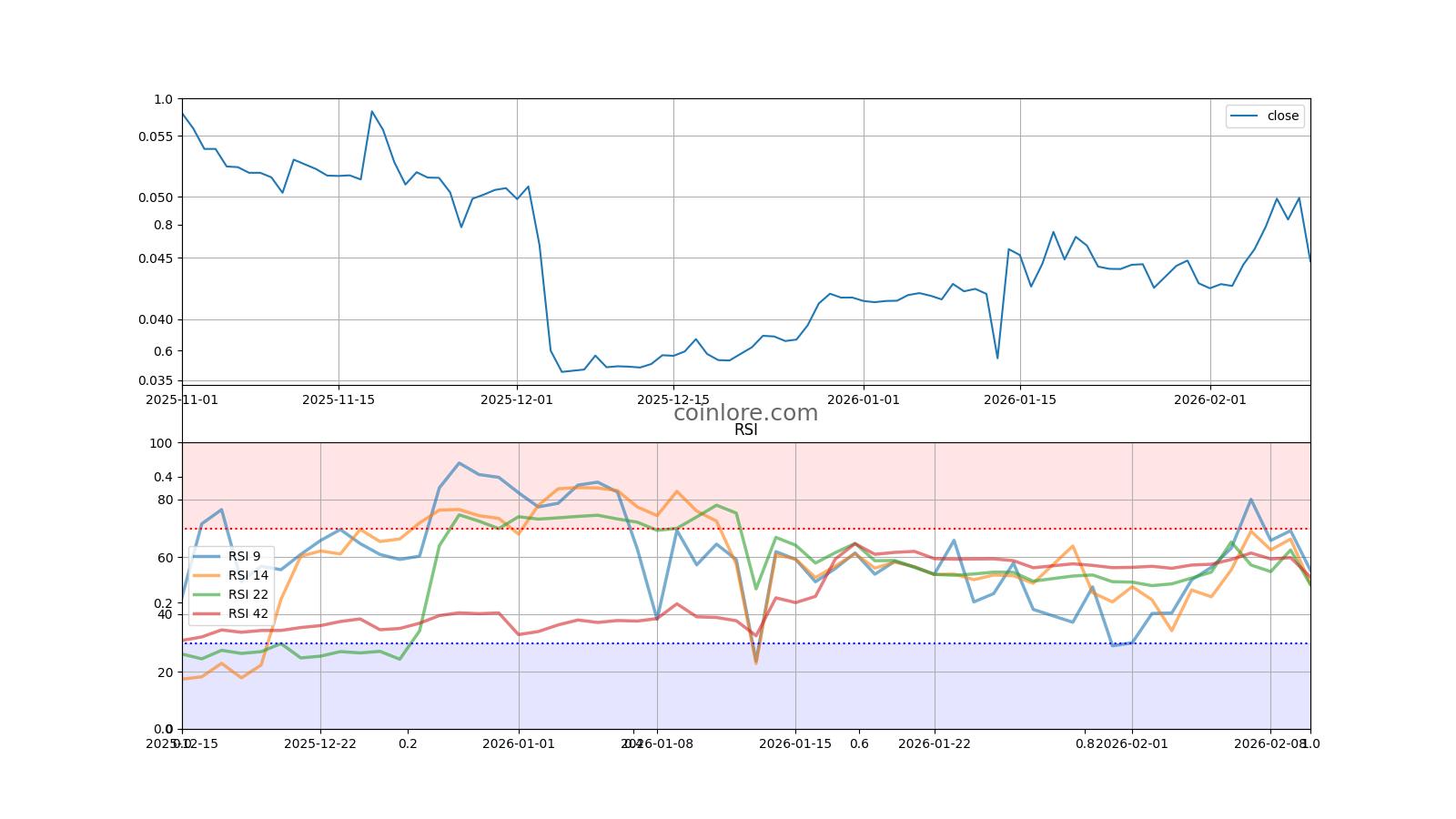 Hedget RSI indicator