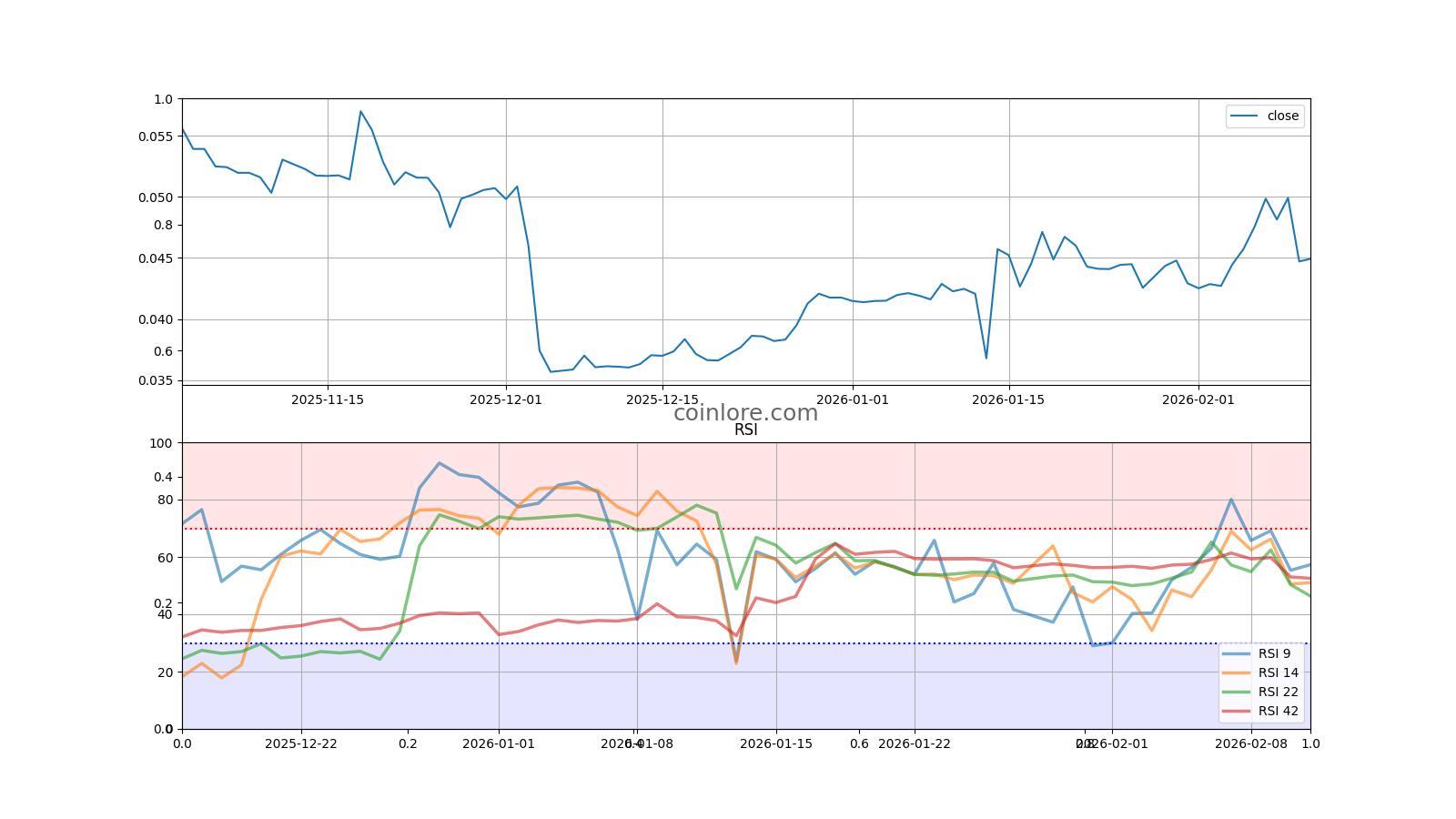 Hedget RSI indicator