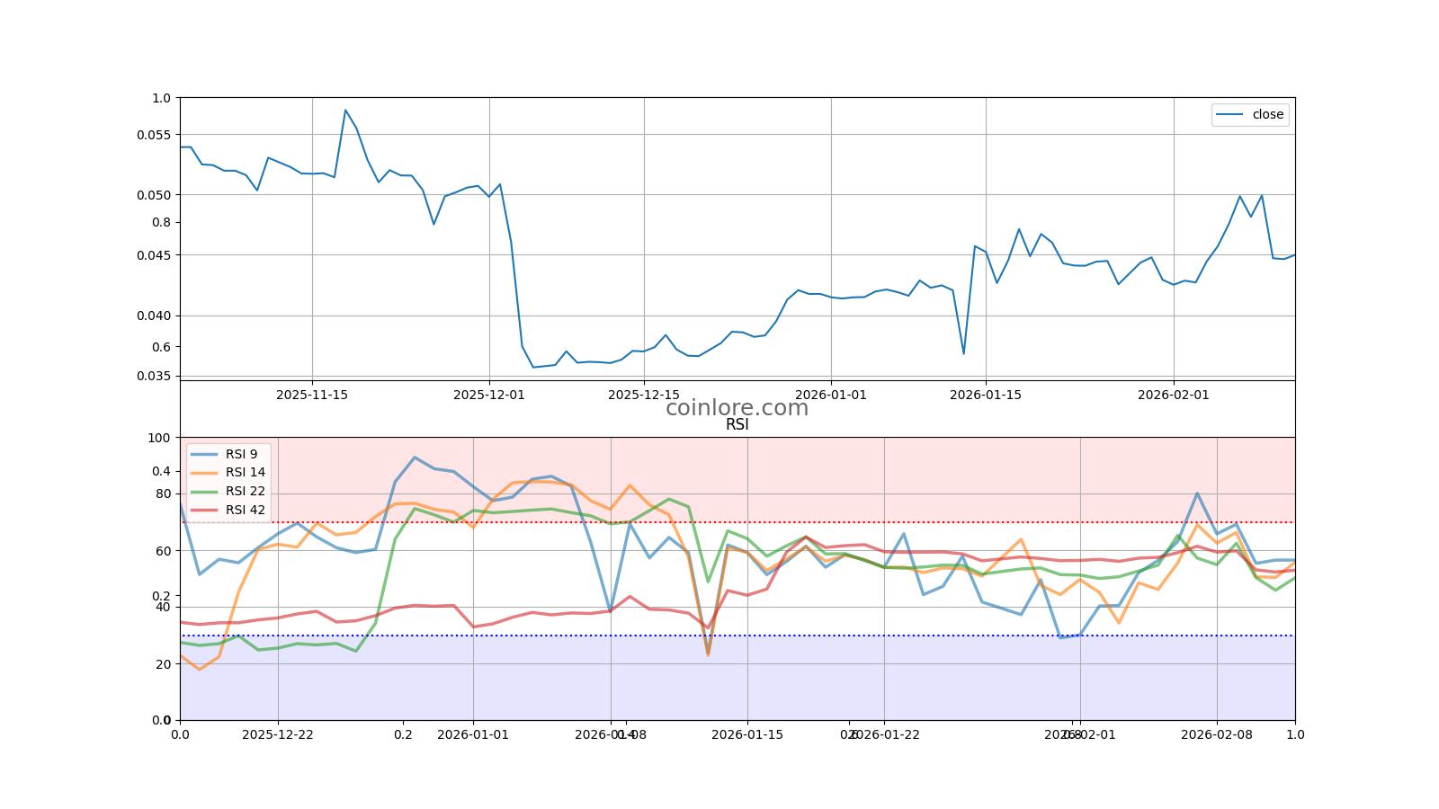 Hedget RSI indicator