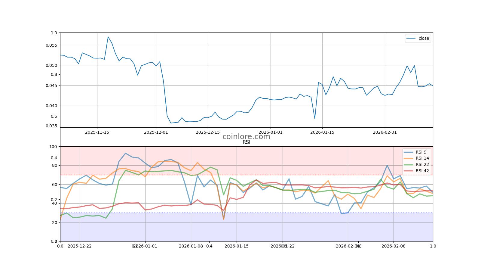 Hedget RSI indicator