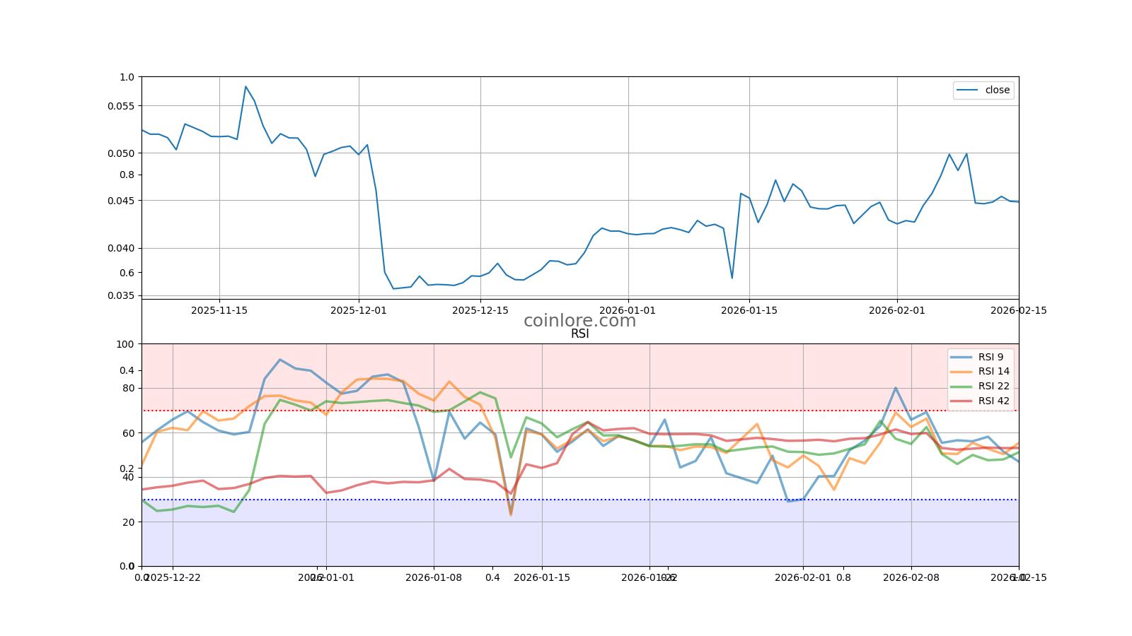 Hedget RSI indicator