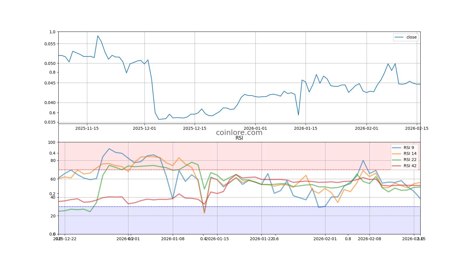 Hedget RSI indicator